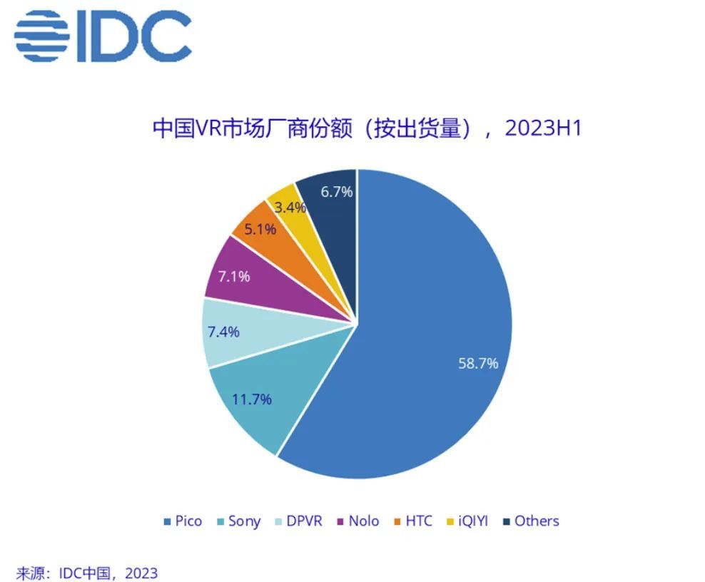 IDC：PICO在中国VR头显市场的份额达到58.7%_凤凰网