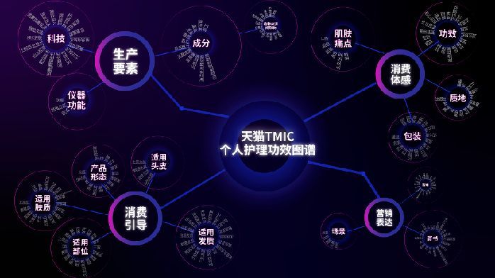 天猫TMIC公布新品功效图谱 计划一年孵化500个千万新品_凤凰网