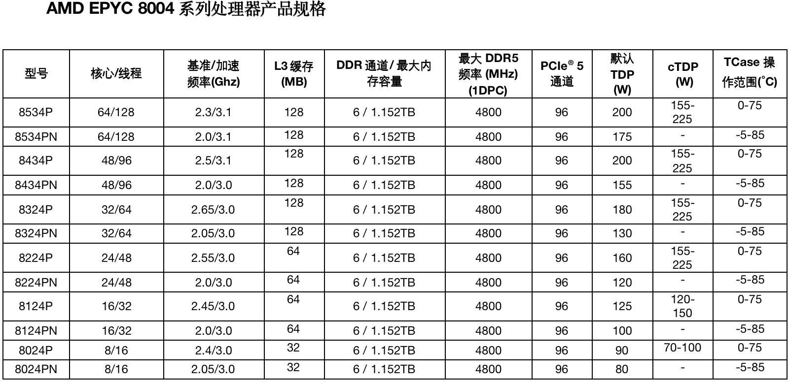 AMD EPYC 8004系列处理器发布，面向云服务，智能边缘和电信市场_凤凰网