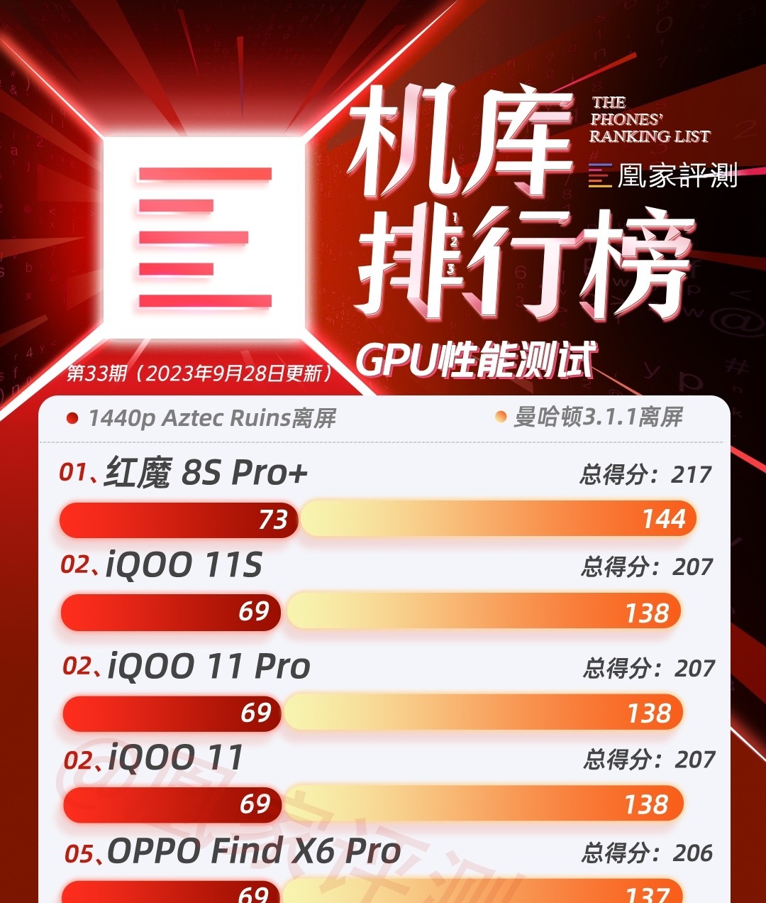 iPhone 15全系测试结果发布 首款3nm芯片登顶CPU性能榜单|榜单第33期_凤凰网