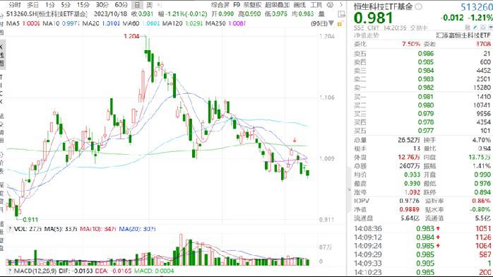 官宣！恒生科技ETF基金(513260)纳入两融标的！港股再度逼近年内低点，四大维度详解港股后市机遇_凤凰网