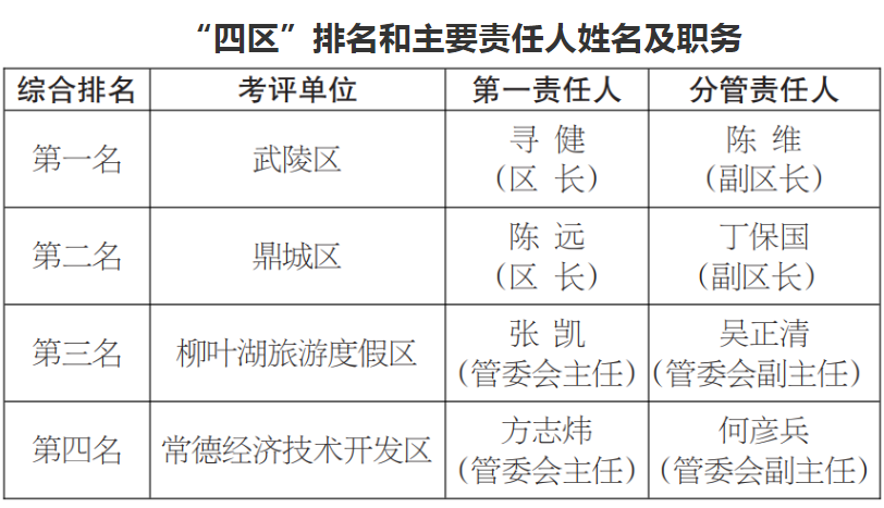 2023年9月“四区”城市管理考评结果揭晓 武陵区夺第一 常德经开区排末名凤凰网湖南_凤凰网