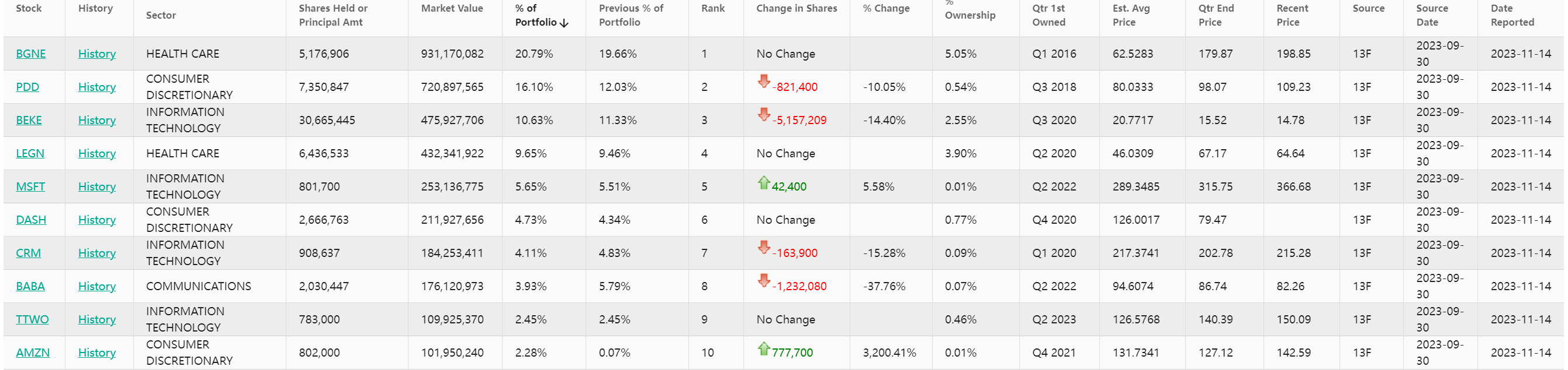 高瓴HHLR Q3持仓：重仓中概股 增持微软、亚马逊 建仓特斯拉_凤凰网