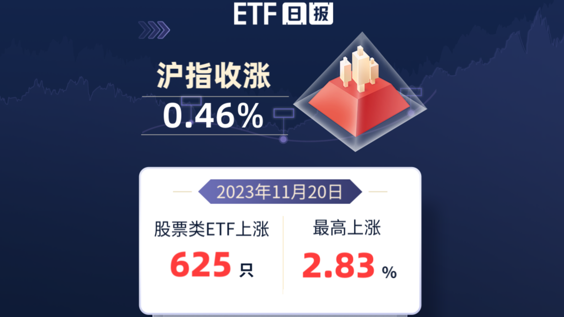 ETF日报 | 11月20日沪指收涨0.46%，625只股票类ETF上涨、最高上涨2.83%_凤凰网视频_凤凰网