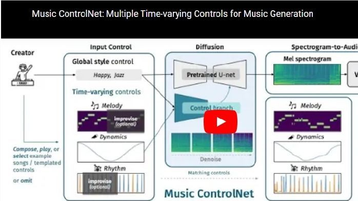音乐领域的ControlNet来了！Music ControlNet可精确控制音乐中的时间变化_凤凰网