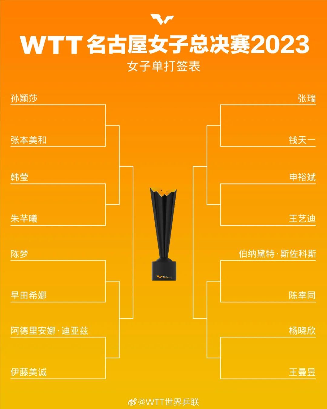 夺WTT女子总决赛两项冠军，孙颖莎：完美收官！凤凰网宁波_凤凰网