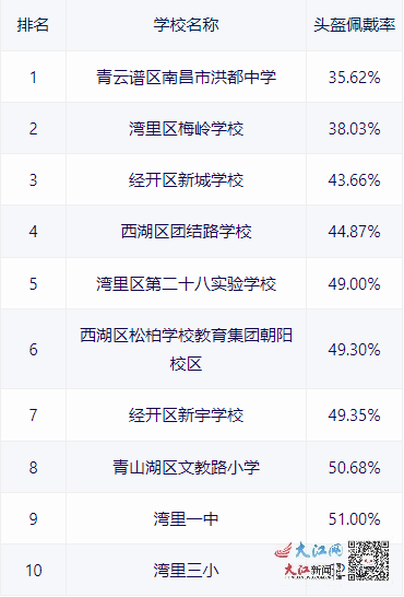 南昌公布中小学门口头盔佩戴率榜单 湾里两所学校垫底凤凰网江西_凤凰网