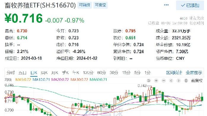 畜牧养殖ETF(516670)跌近1%考验20日均线支撑，机构：两大底层逻辑支撑左侧布局_凤凰网
