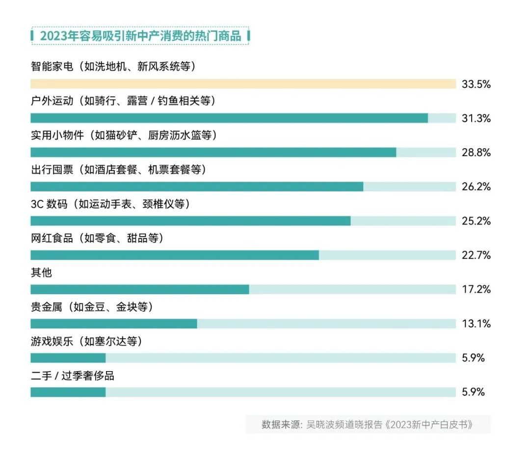 新中产2023年六大消费趋势:消费的终点是“松弛感” 凤凰网