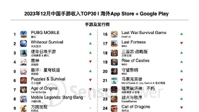 12月中国手游Top30：PUBG Mobile海外收入环增27%夺冠_凤凰网