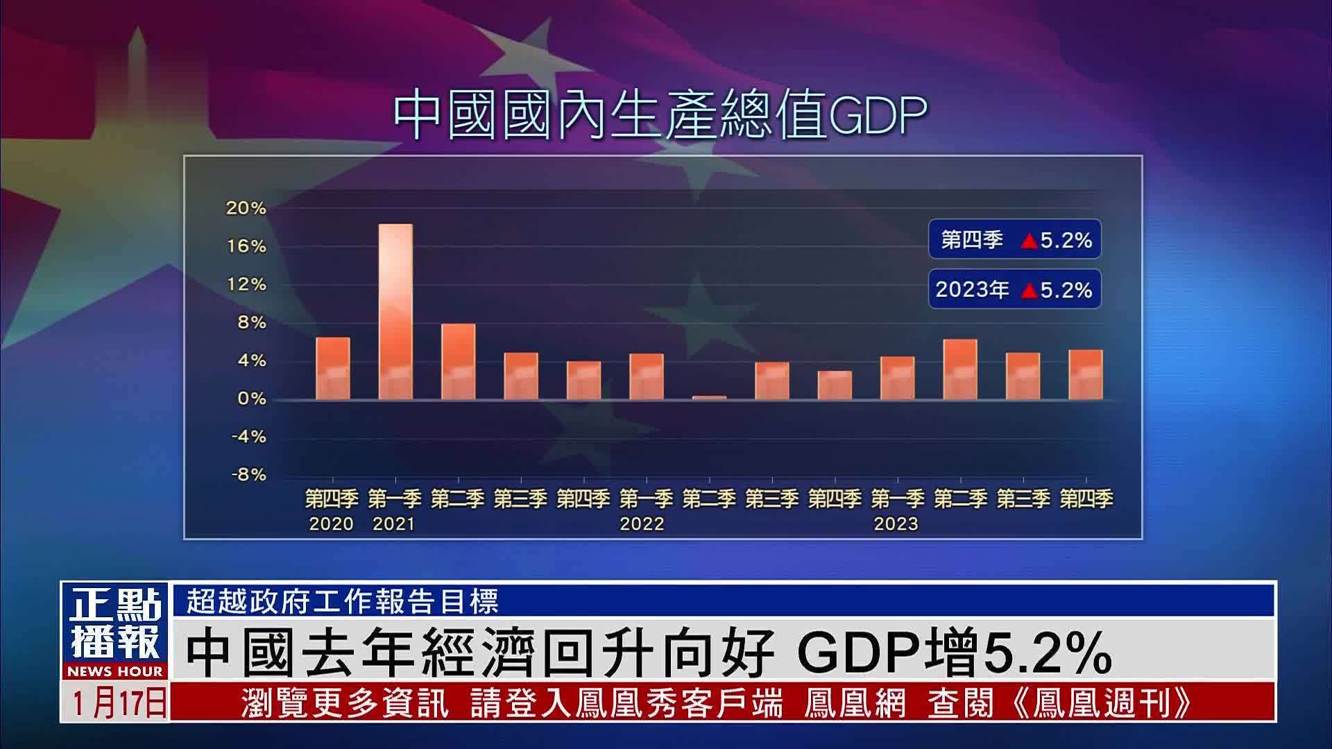 中国去年经济回升向好 GDP增5.2%_凤凰网视频_凤凰网