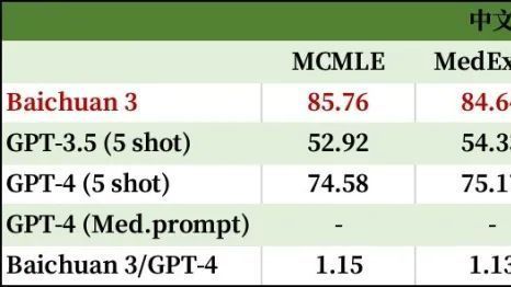 百川智能上新超千亿大模型Baichuan 3，冲榜成绩：若干中文任务超车GPT-4_凤凰网