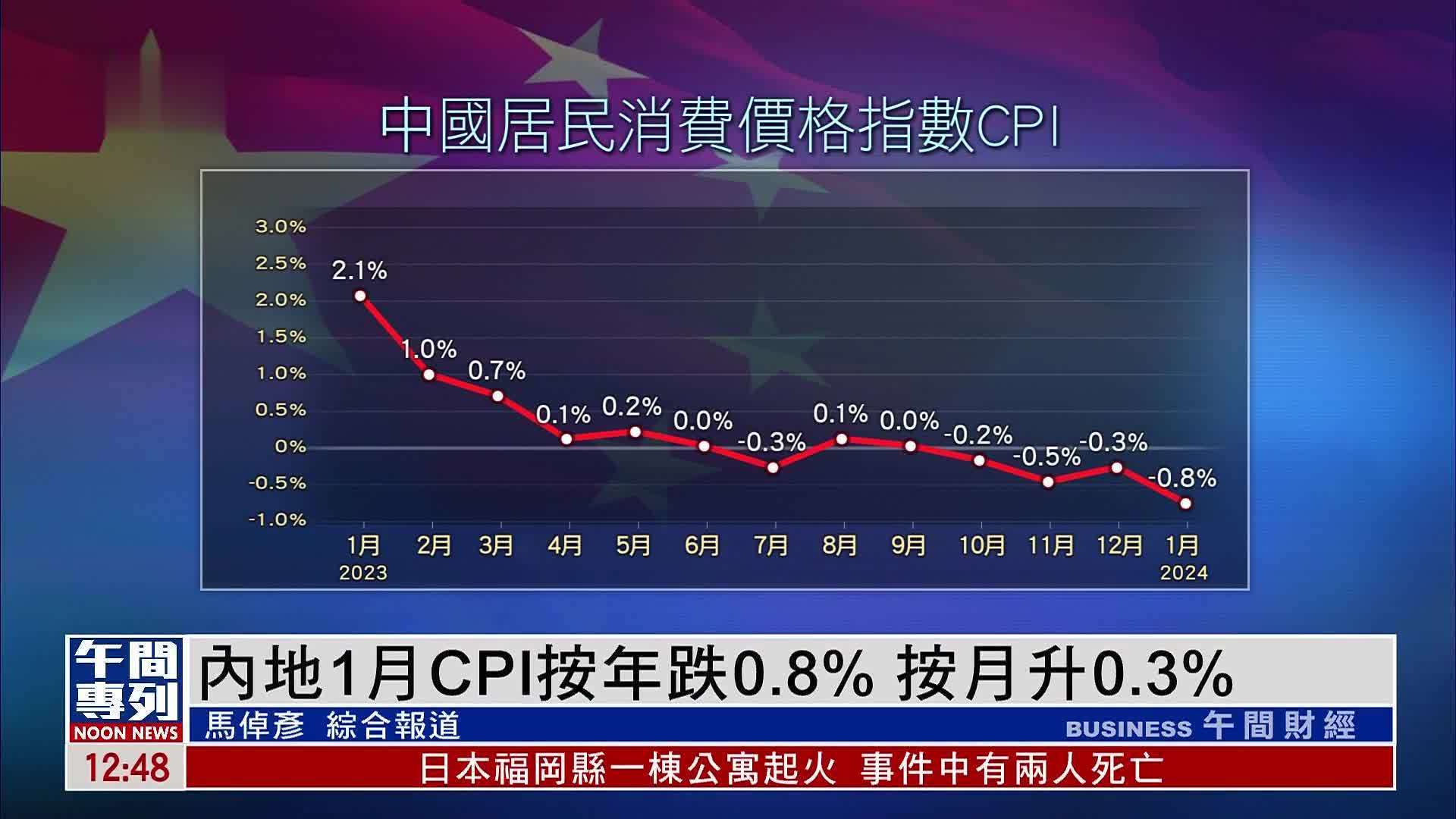 内地1月CPI按年跌0.8% 按月升0.3%_凤凰网视频_凤凰网