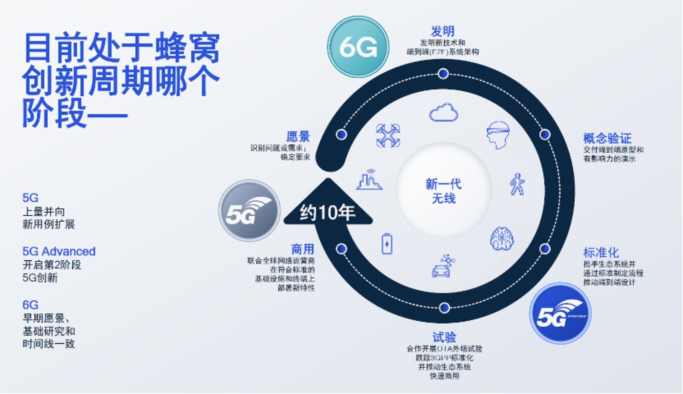 从5G-A到6G：技术演进路线图开启_凤凰网