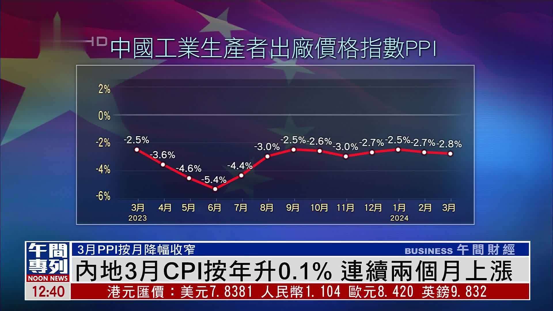 内地3月CPI按年升0.1% 连续两个月上涨_凤凰网视频_凤凰网