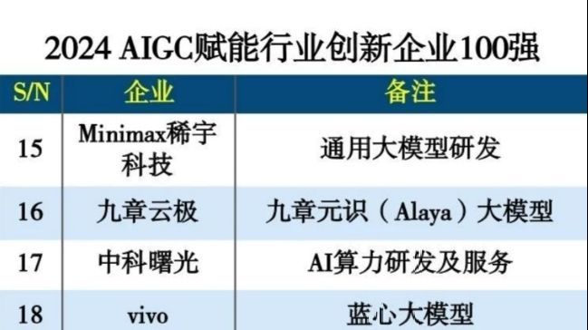 AI创新力突出 万兴科技上榜2024AIGC赋能行业创新企业TOP100_凤凰网