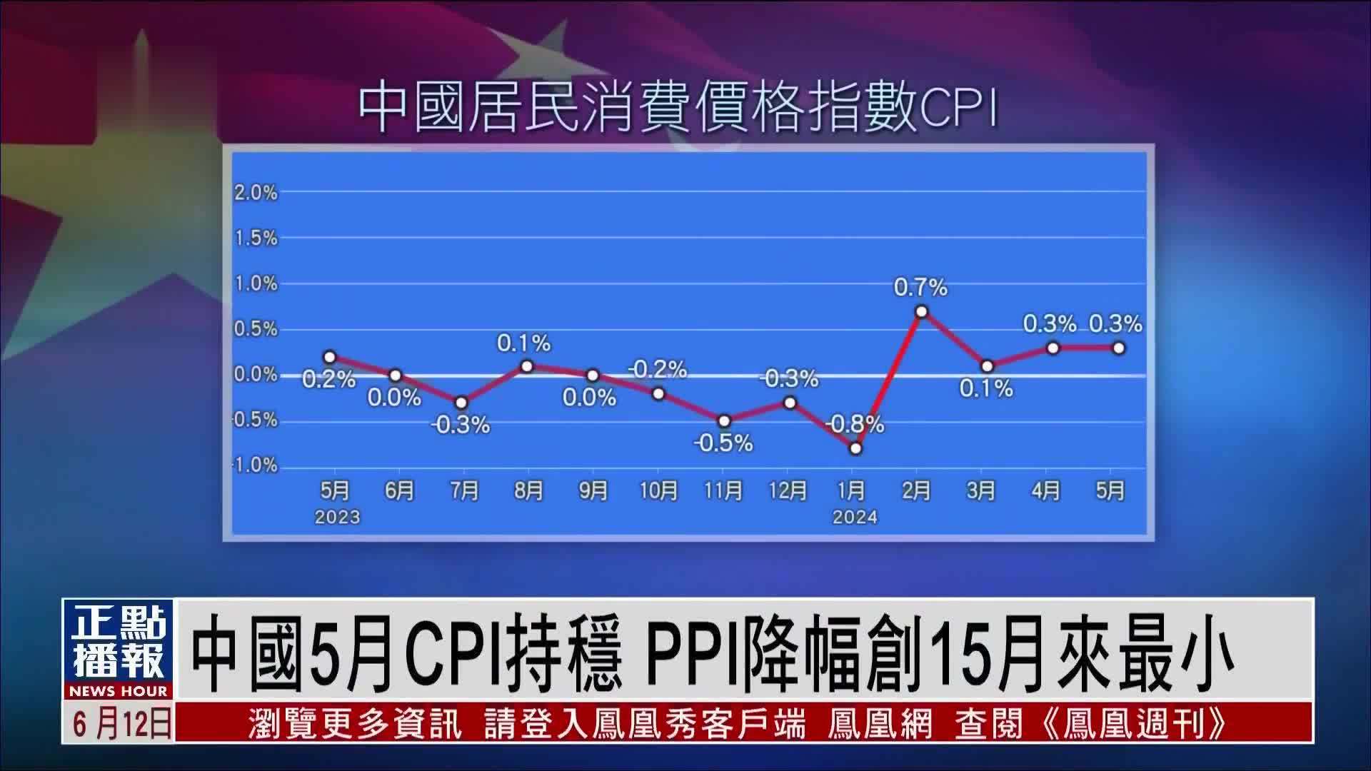 中国5月CPI持稳 PPI降幅创15月来最小_凤凰网视频_凤凰网