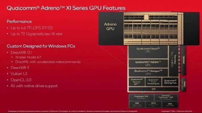 高通公布Adreno X1核显 用于骁龙X系列性能超红蓝厂_凤凰网