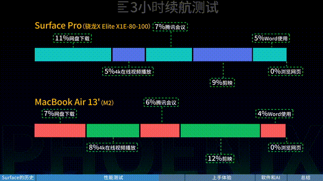 微软Surface Pro 11评测：一万买高通芯片合理吗？ ｜凰家评测_凤凰网
