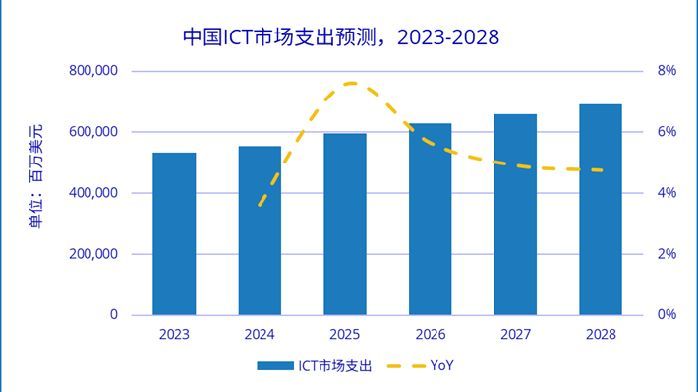 IDC：2028年中国ICT市场规模超6,915亿美元_凤凰网