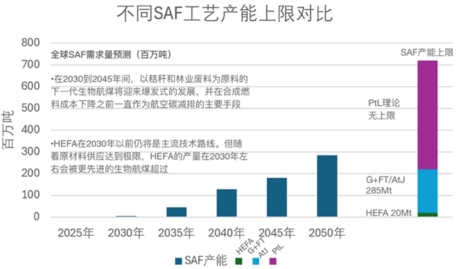 从降低碳排放角度，看全球可持续航空燃料行业发展趋势_凤凰网商业_凤凰网