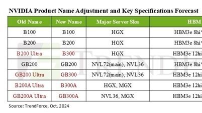NVIDIA B200 Ultra系列将改名为B300！首次用上12层HBM3e内存_凤凰网