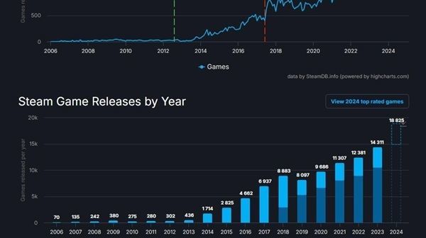 2024年Steam发布近1.9万款游戏创新纪录！平均每天51款_凤凰网