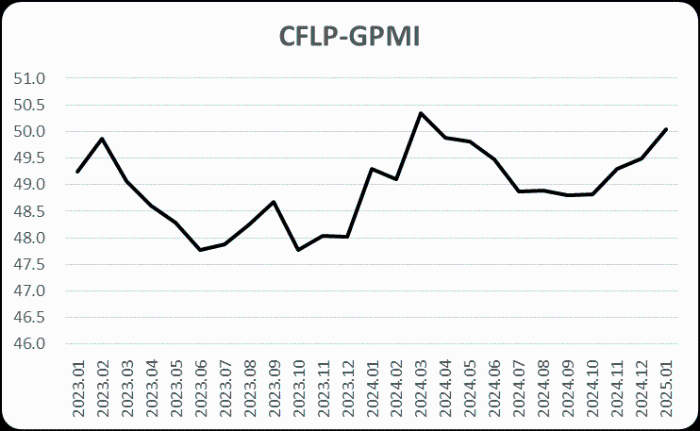 2025年1月份全球制造业PMI为50% 连续3个月小幅上升凤凰网湖北_凤凰网