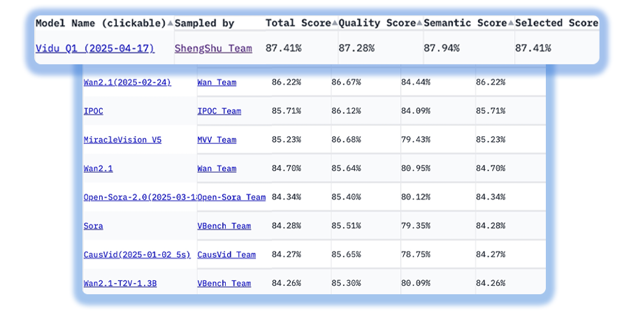 国产视频模型再获突破 Vidu Q1双榜登顶超越Runway、Sora_凤凰网