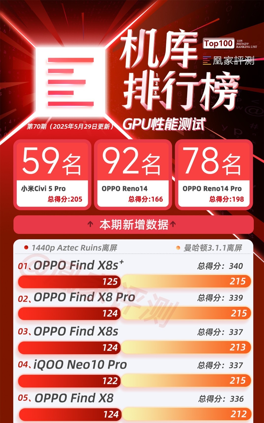 小米Civi 5 Pro测试结果出炉：中端定位骁龙8s Gen 4表现如何?｜榜单70期_凤凰网