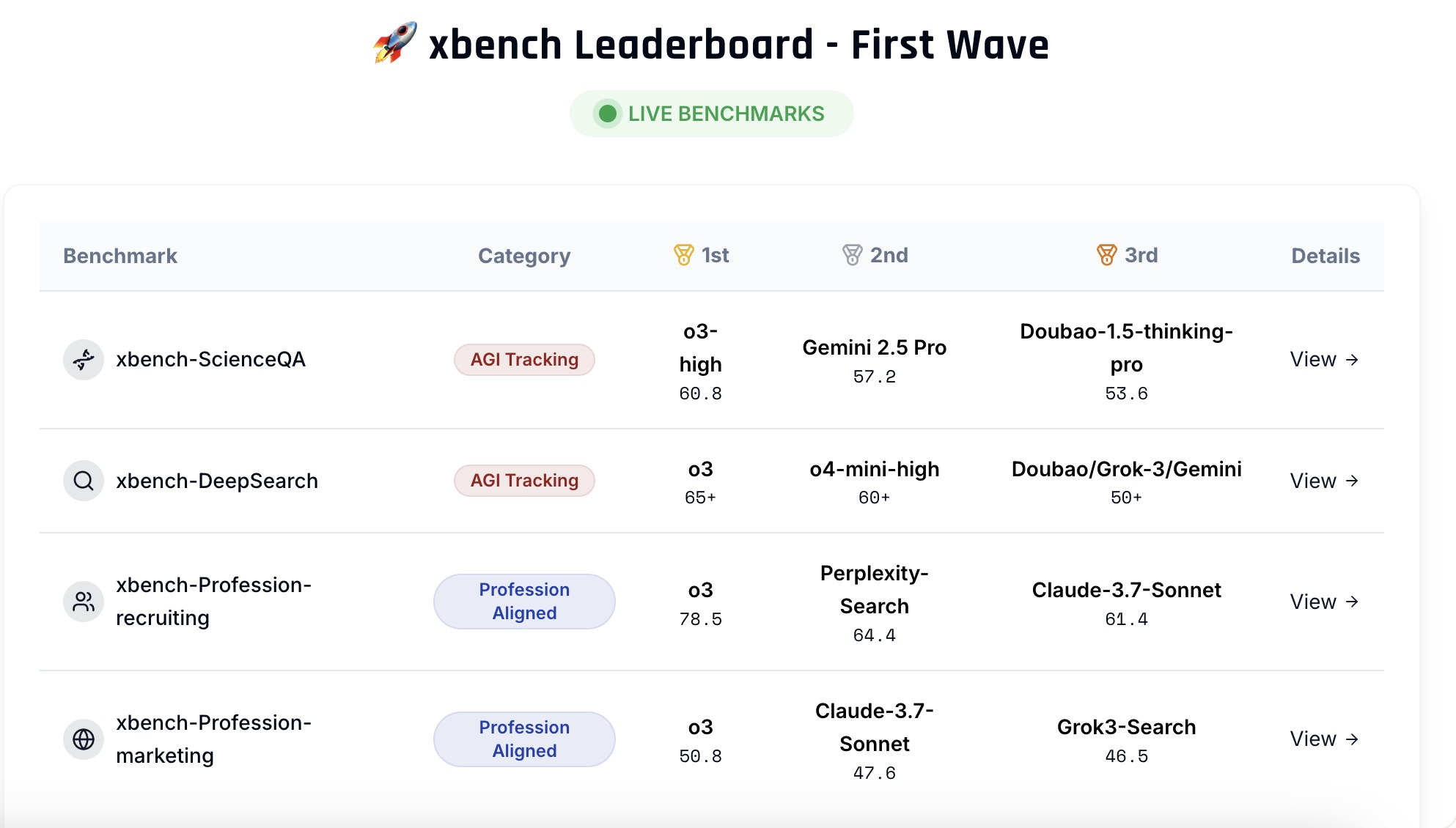 红杉中国发布xbench，首个由投资机构打造的AI基准测试_凤凰网