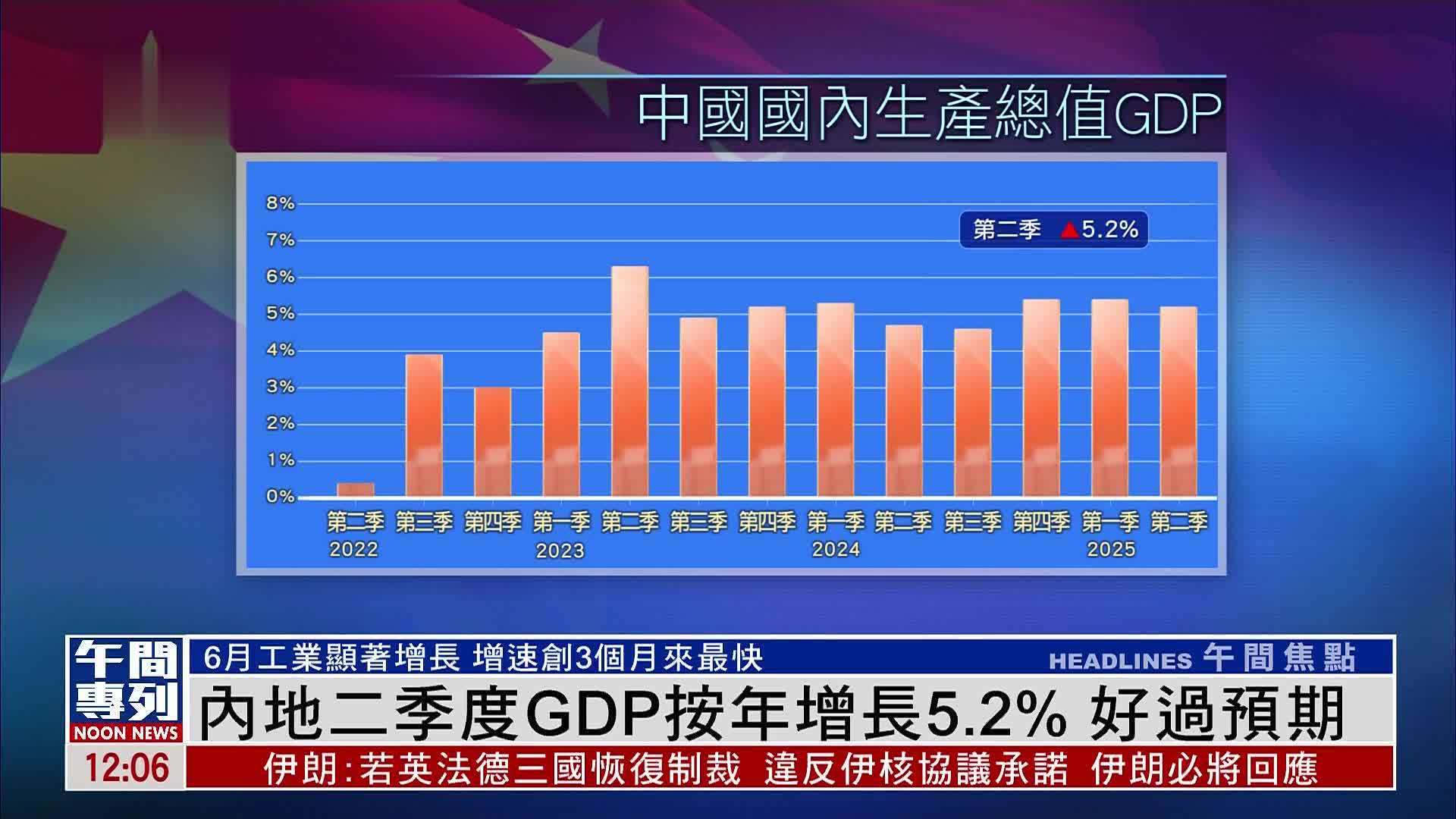 内地2025年二季度GDP按年增长5.2% 好过预期_凤凰网视频_凤凰网