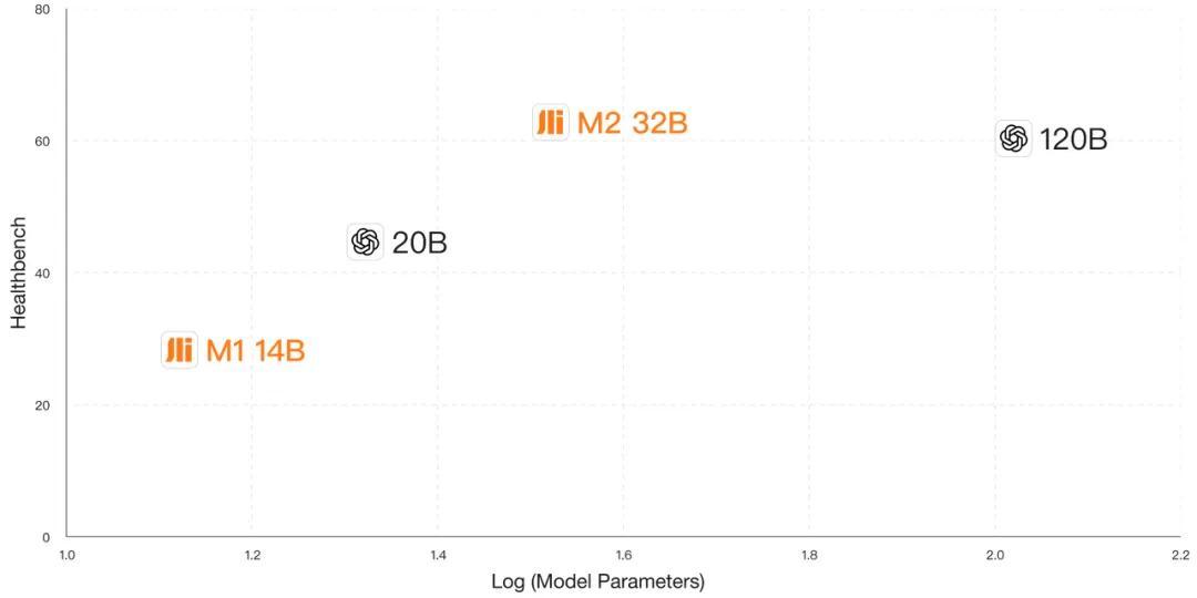 超越OpenAI医疗能力，百川发布开源大模型Baichuan-M2_凤凰网