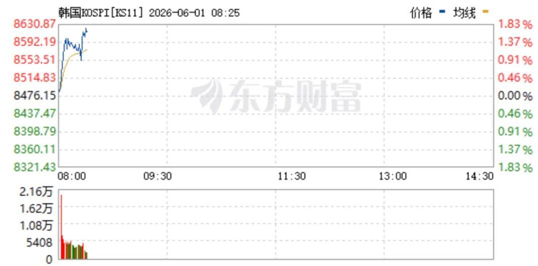 全线拉升，日韩股市创历史新高_凤凰网