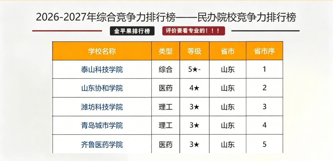 泰山科技学院连续四年位列山东省民办高校第一，全国前列凤凰网山东_凤凰网